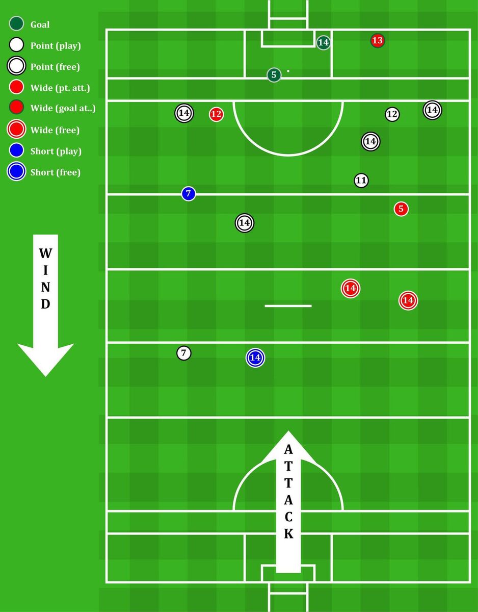 Breaking down the stats from Cork's game against Clare